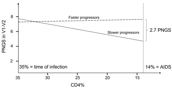 Intra-Patient Evolution of HIV-2 Molecular Properties