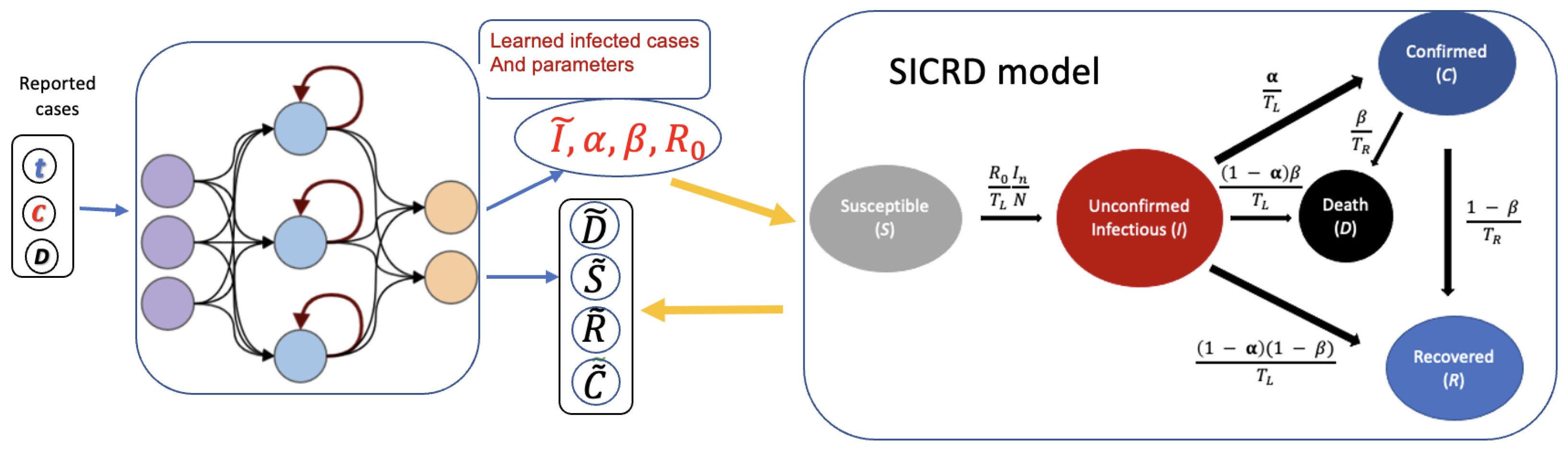 A Modified PINN Approach for Identifiable Compartmental Models in Epidemiology with Application ...