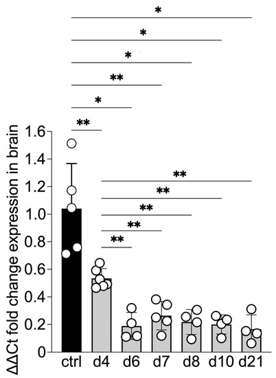Suppressor of Cytokine Signalling 5 (SOCS5) Modulates Inflammatory ...