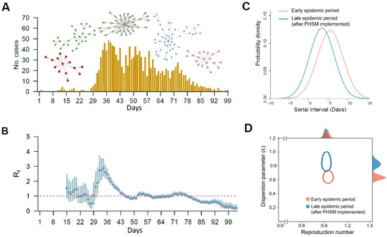Epidemiology and Transmission Dynamics of Infectious Diseases and ...