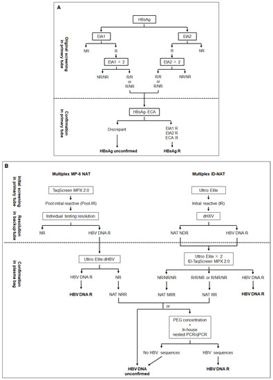 Re-Entry Evaluation of Chinese Blood Donors with Unconfirmed Hepatitis ...