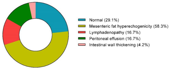 Diarrhea Is a Hallmark of Inflammation in Pediatric COVID-19
