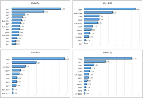 Epidemiological Patterns of Seasonal Respiratory Viruses during the ...