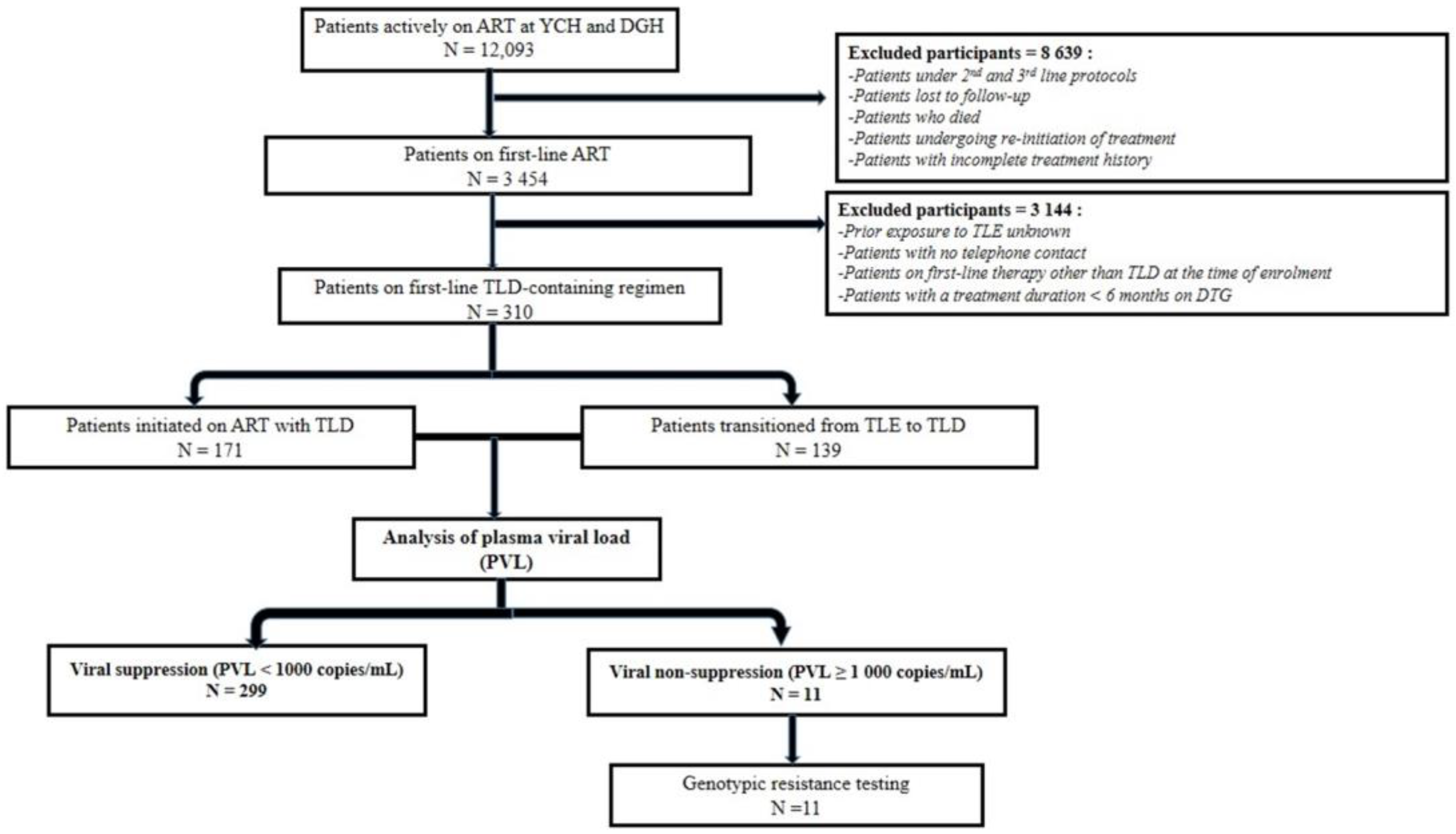 Viruses | Free Full-Text | Dolutegravir-Based Regimen Ensures High ...