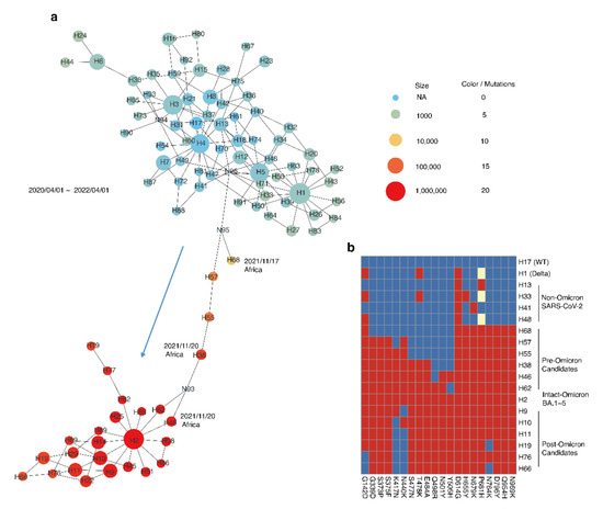Origin and Reversion of Omicron Core Mutations in the Evolution of SARS ...