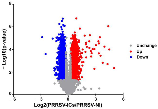 Proteomic Characterization of PAMs with PRRSV-ADE Infection