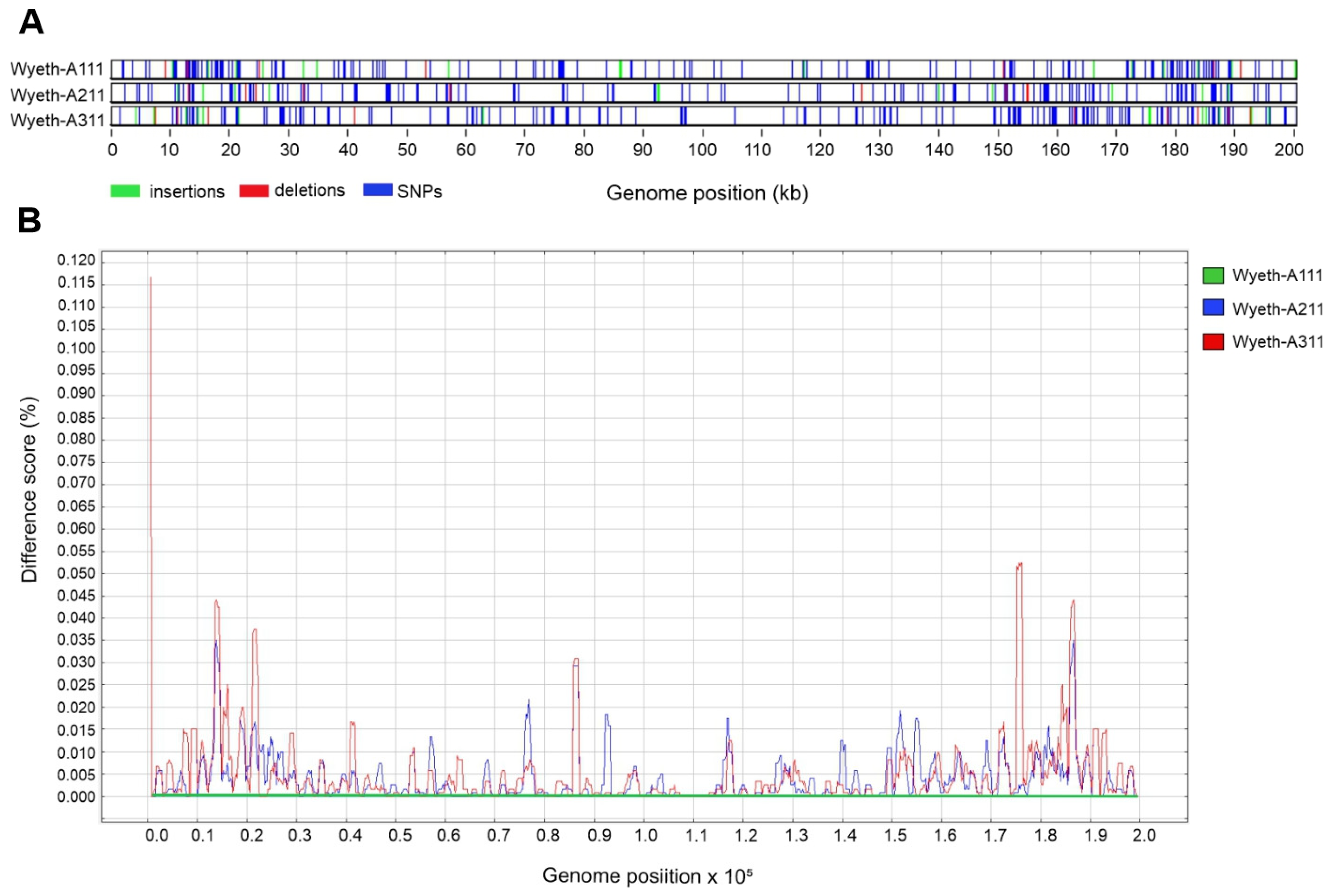Genomic Characterization of the Historical Smallpox Vaccine Strain ...