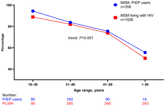 Hepatitis A Outbreak in Men Who Have Sex with Men Using Pre-Exposure ...