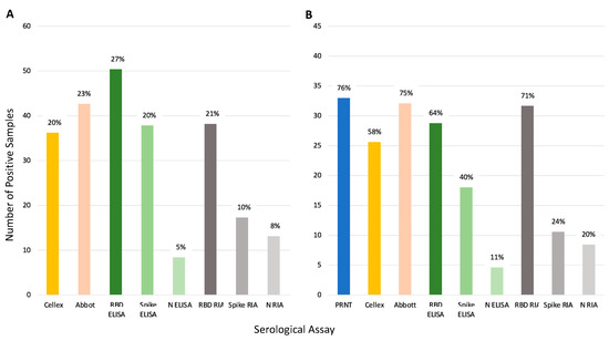 Laboratory-Based SARS-CoV-2 Receptor Binding Domain Serologic Assays ...