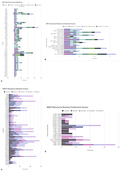 The Effect of Treatment-Associated Mutations on HIV Replication and ...