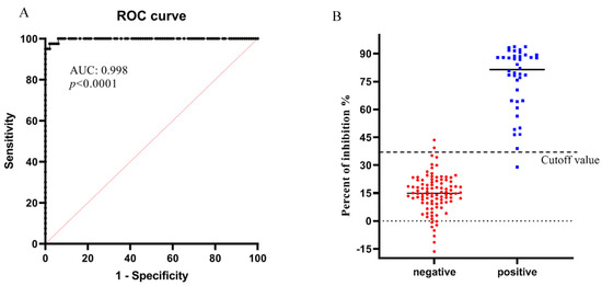 Development of a Competitive Enzyme-Linked Immunosorbent Assay ...