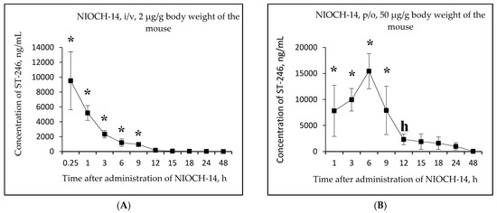 Safety and Pharmacokinetics of the Substance of the Anti-Smallpox Drug NIOCH-14 after Oral ...