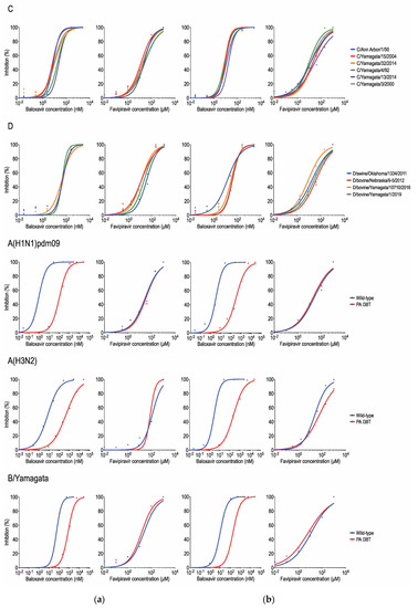 Antiviral Susceptibilities of Distinct Lineages of Influenza C and D ...