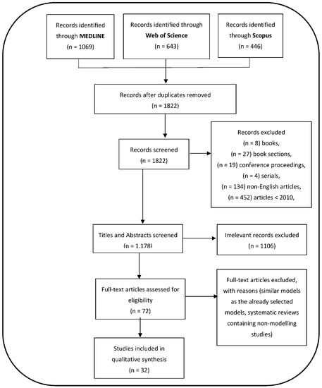 A Systematic Review of Mathematical Models of Dengue Transmission and ...