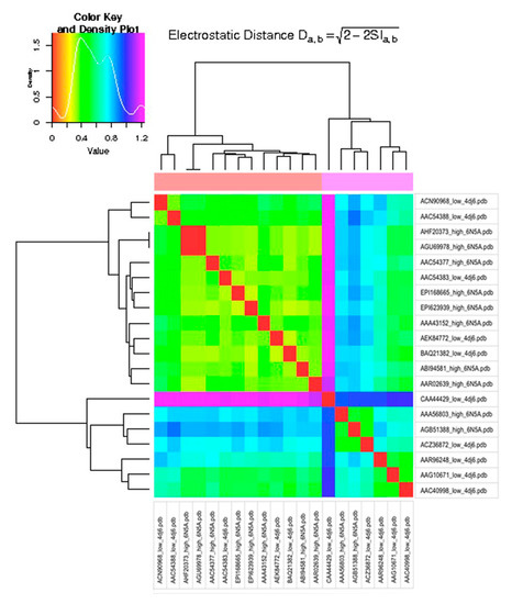 Comparative Surface Electrostatics and Normal Mode Analysis of High and ...