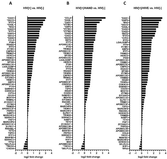 The HIV Restriction Factor Profile in the Brain Is Associated with the ...