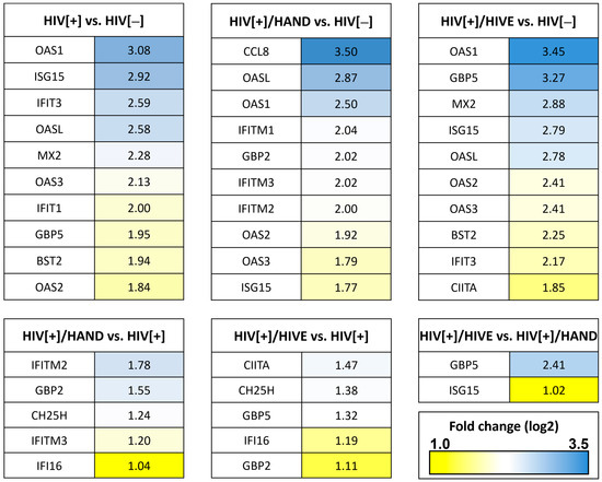 The HIV Restriction Factor Profile in the Brain Is Associated with the ...
