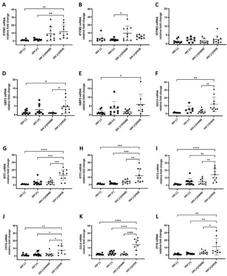 The HIV Restriction Factor Profile in the Brain Is Associated with the ...