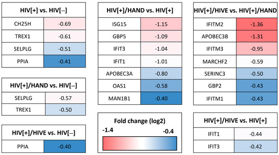 The HIV Restriction Factor Profile in the Brain Is Associated with the ...