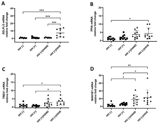 The HIV Restriction Factor Profile in the Brain Is Associated with the ...