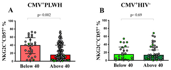 The Frequency and Function of NKG2C+CD57+ Adaptive NK Cells in ...