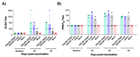 Single Dose of Recombinant Chimeric Horsepox Virus (TNX-801 ...