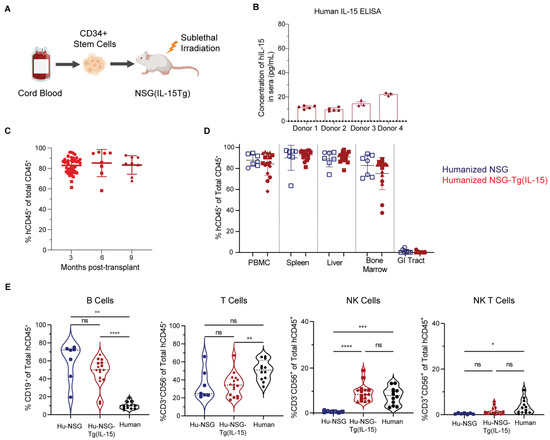 Human Hematopoietic Stem Cell Engrafted IL-15 Transgenic NSG Mice Support Robust NK Cell ...