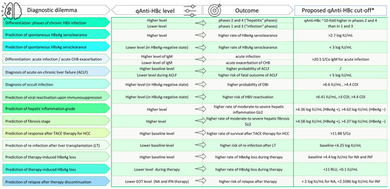 Clinical Utility of Quantitative HBV Core Antibodies for Solving ...