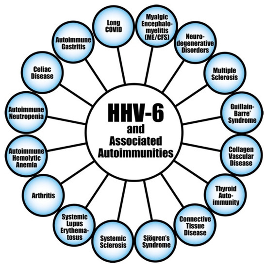 Persistent SARS-CoV-2 Infection, EBV, HHV-6 and Other Factors May ...