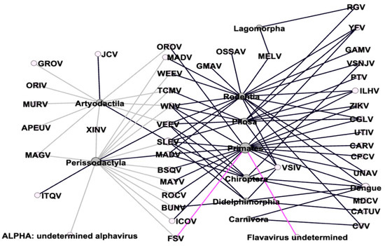 Viruses | Free Full-Text | Arboviruses in Mammals in the Neotropics: A ...