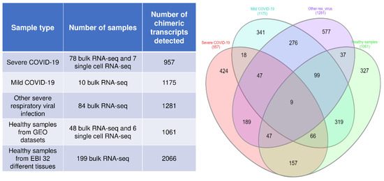 The Landscape of Expressed Chimeric Transcripts in the Blood of Severe ...