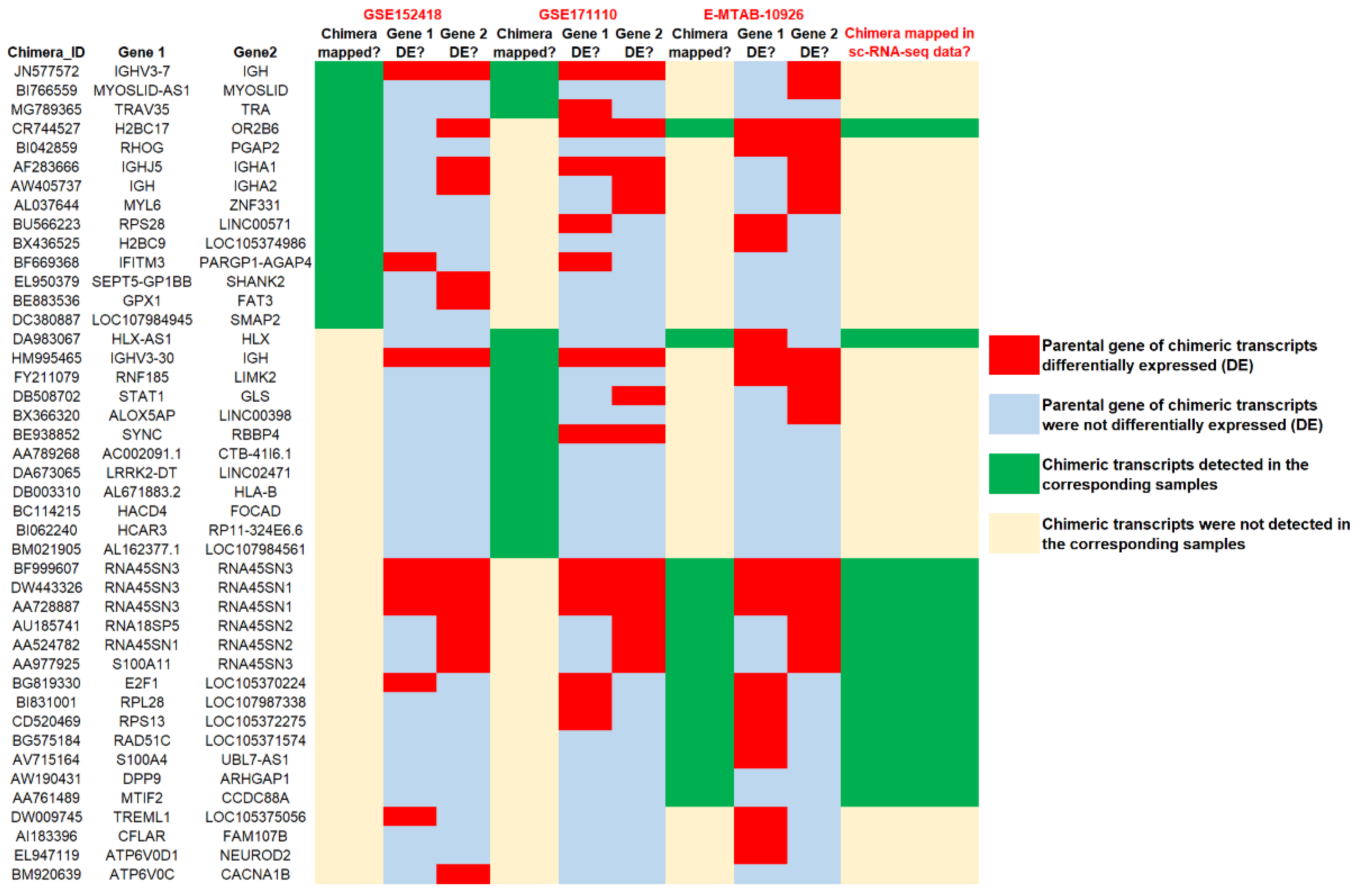 The Landscape of Expressed Chimeric Transcripts in the Blood of Severe ...