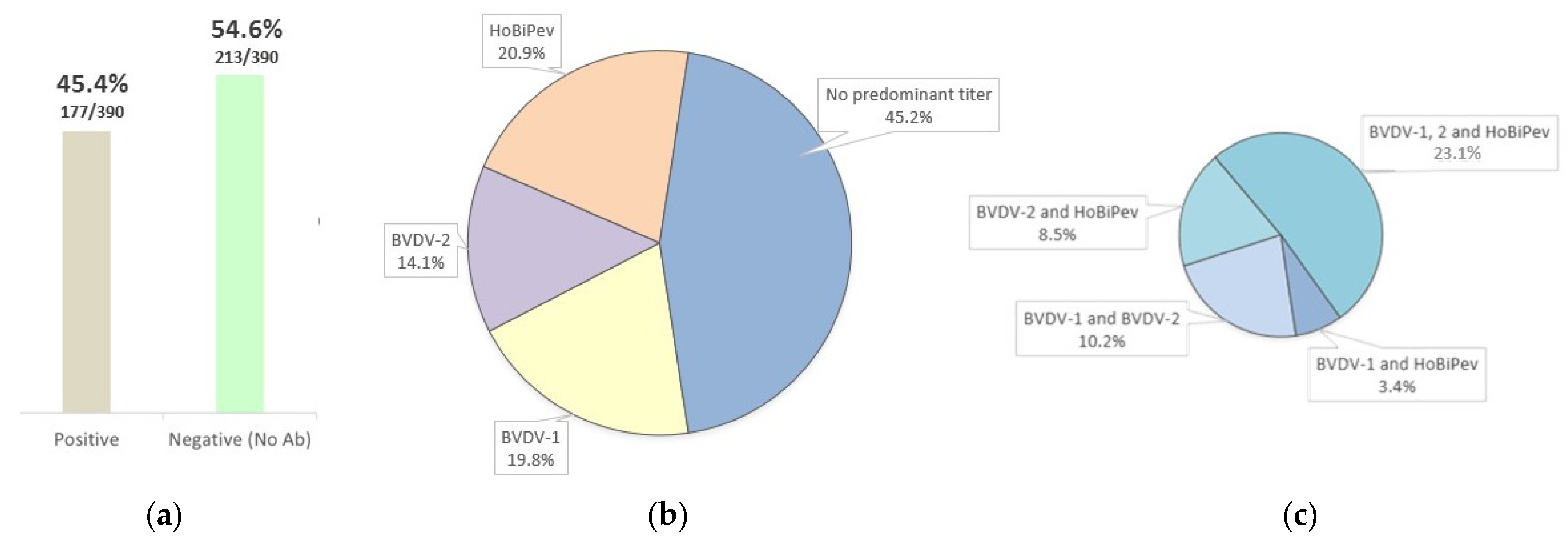 HoBi-like Pestivirus Is Highly Prevalent in Cattle Herds in the Amazon ...