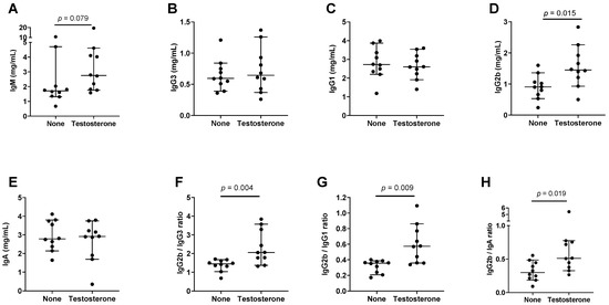 Viruses | Free Full-Text | How Estrogen, Testosterone, and Sex ...