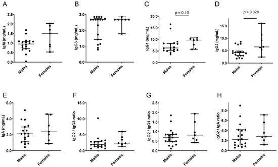 Viruses | Free Full-Text | How Estrogen, Testosterone, and Sex ...