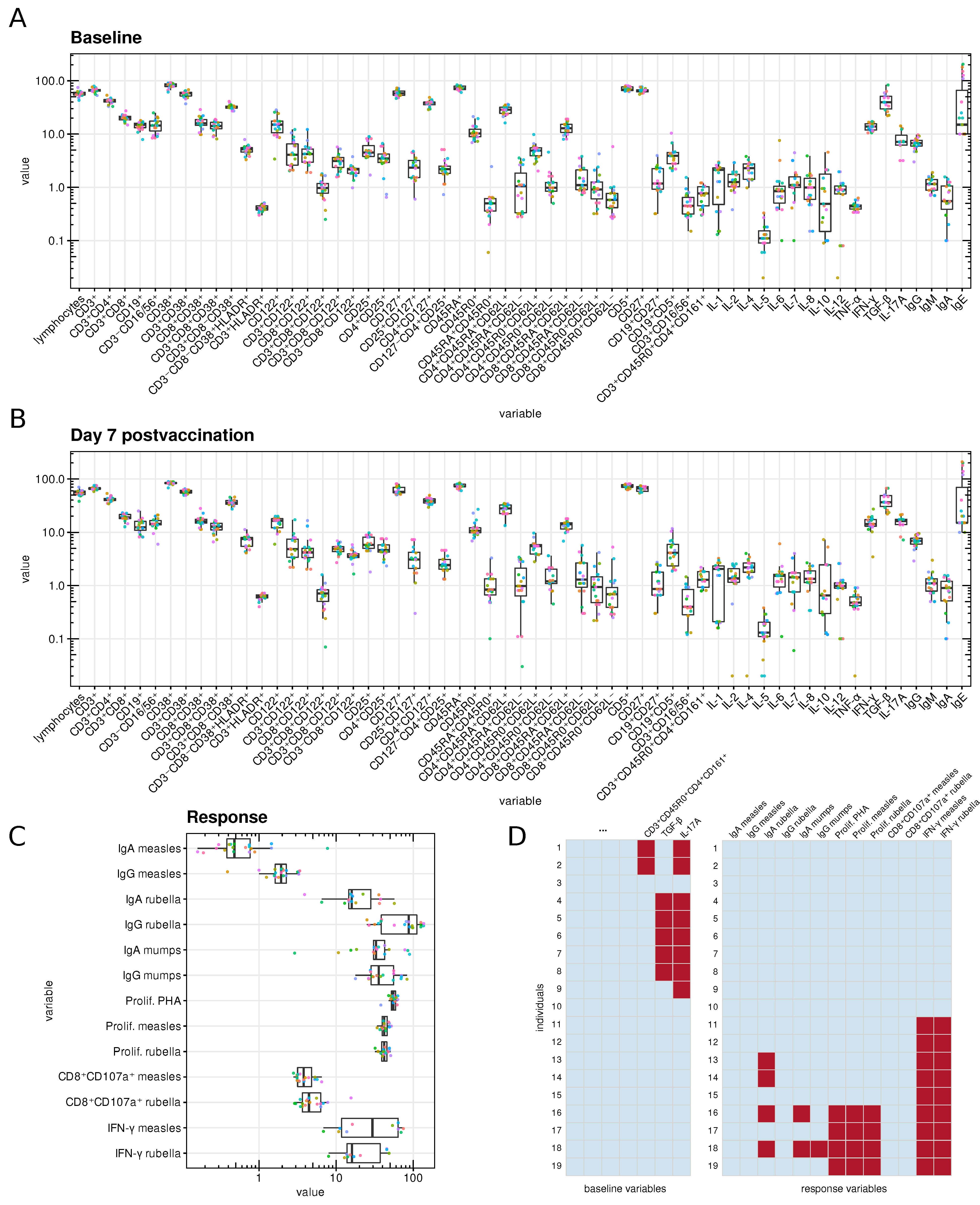 Prediction of Specific Antibody- and Cell-Mediated Responses Using ...