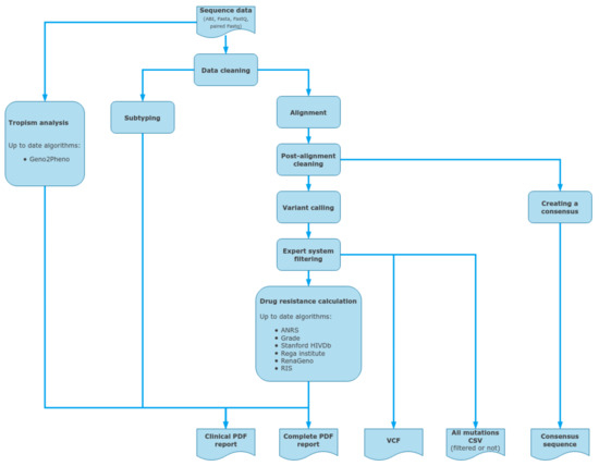 From Capillary Electrophoresis to Deep Sequencing: An Improved HIV-1 ...