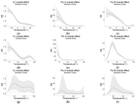 Association between Temperature and Influenza Activity across Different ...