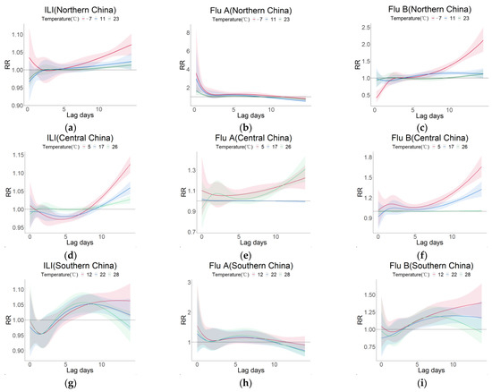 Association between Temperature and Influenza Activity across Different ...