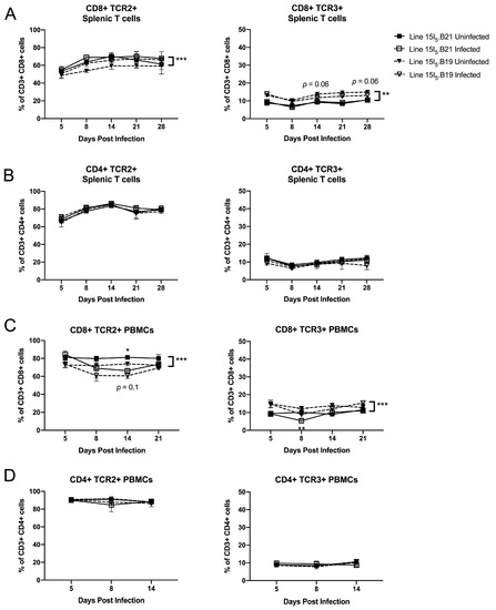 Viruses | Free Full-Text | Contribution of the TCRβ Repertoire to Marek ...
