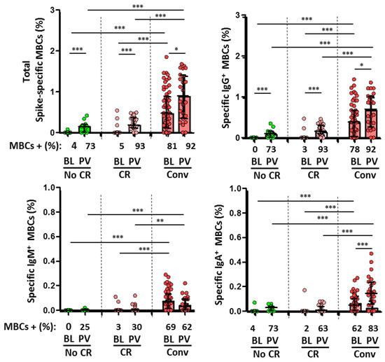 Impact of Previous Common Human Coronavirus Exposure on SARS-CoV-2-Specific T-Cell and Memory B ...