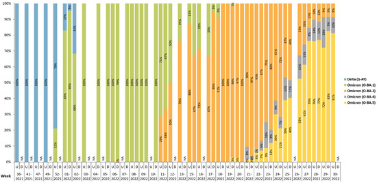 Rapid Shift from SARS-CoV-2 Delta to Omicron Sub-Variants within a ...