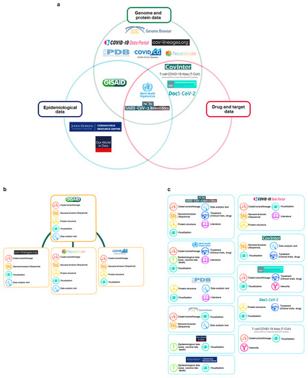 Systematic Guidelines for Effective Utilization of COVID-19 Databases ...