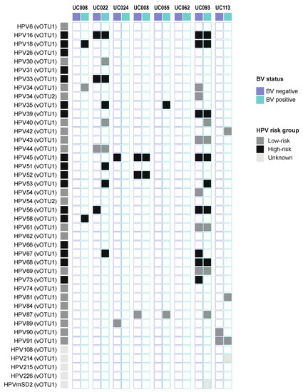Viruses | Free Full-Text | Cervicovaginal Human Papillomavirus Genomes ...