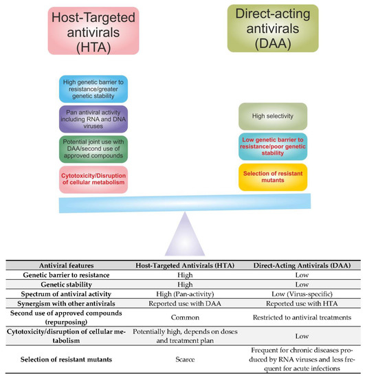 Host Cell Targets for Unconventional Antivirals against RNA Viruses
