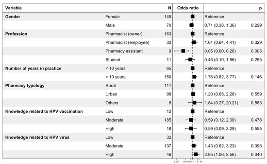 Human Papillomaviruses in Adolescents: Knowledge, Attitudes, and ...