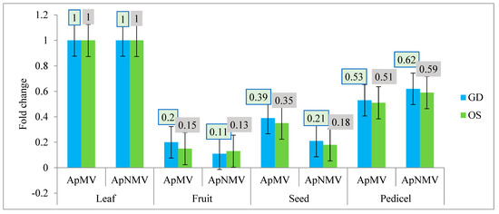 Tissue and Time Optimization for Real-Time Detection of Apple Mosaic ...
