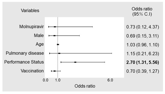 Real-World Experience of the Comparative Effectiveness and Safety of Molnupiravir and ...