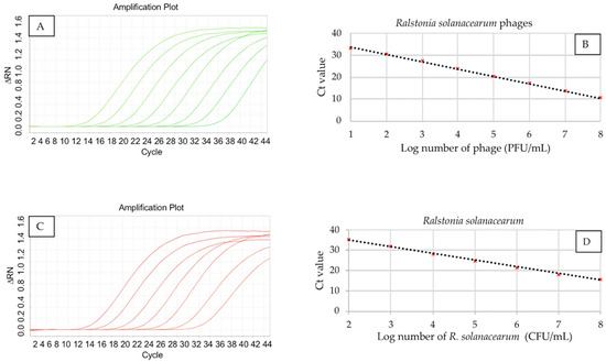 Development of TaqMan Real-Time PCR Protocols for Simultaneous ...