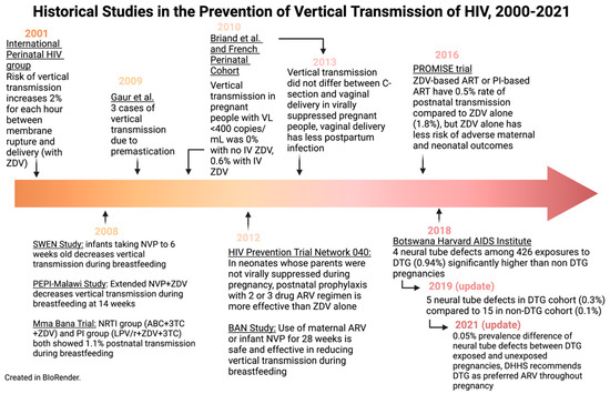 Prevention of the Vertical Transmission of HIV; A Recap of the Journey so Far